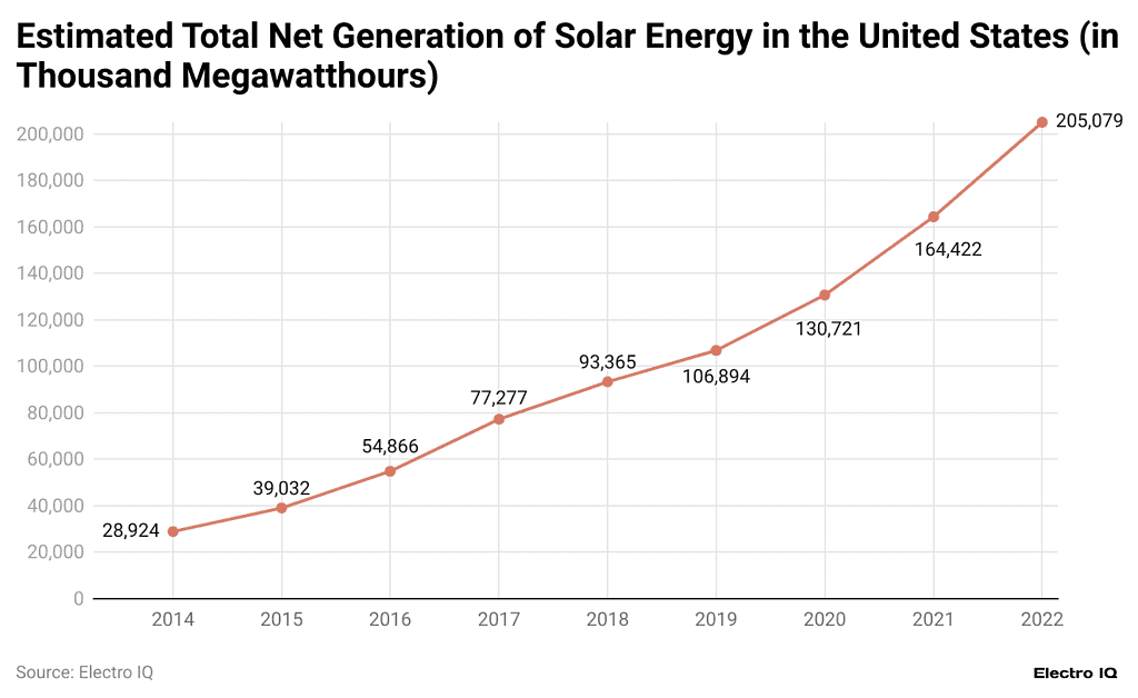 Solar Energy Statistics and Facts 2024 - Electro IQ