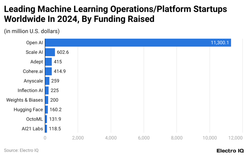 Machine Learning Statistics 2024 By Models And Usage
