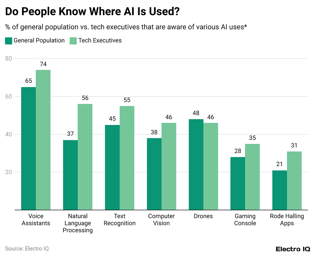 Artificial Intelligence Statistics By Revenue And Patents