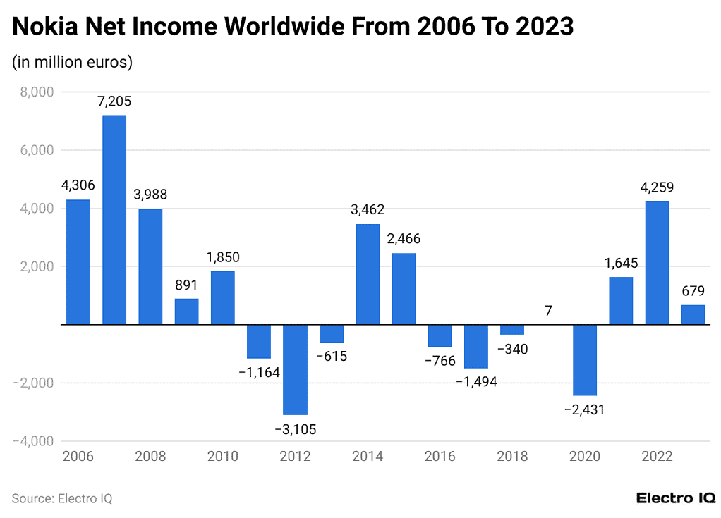 Nokia Statistics Sales, Revenue, Expenditure And Customer Type