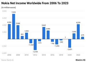 Nokia Statistics Sales, Revenue, Expenditure And Customer Type