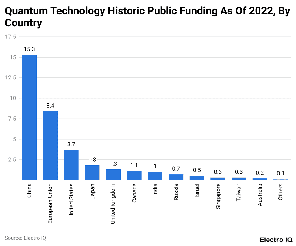 Quantum Computing Statistics 2024 By Funding And Applications
