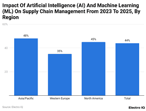 Machine Learning Statistics 2024 By Models And Usage