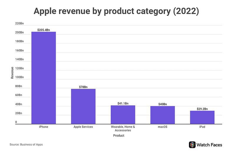 Smartwatch Statistics By Brands, Revenue And Users