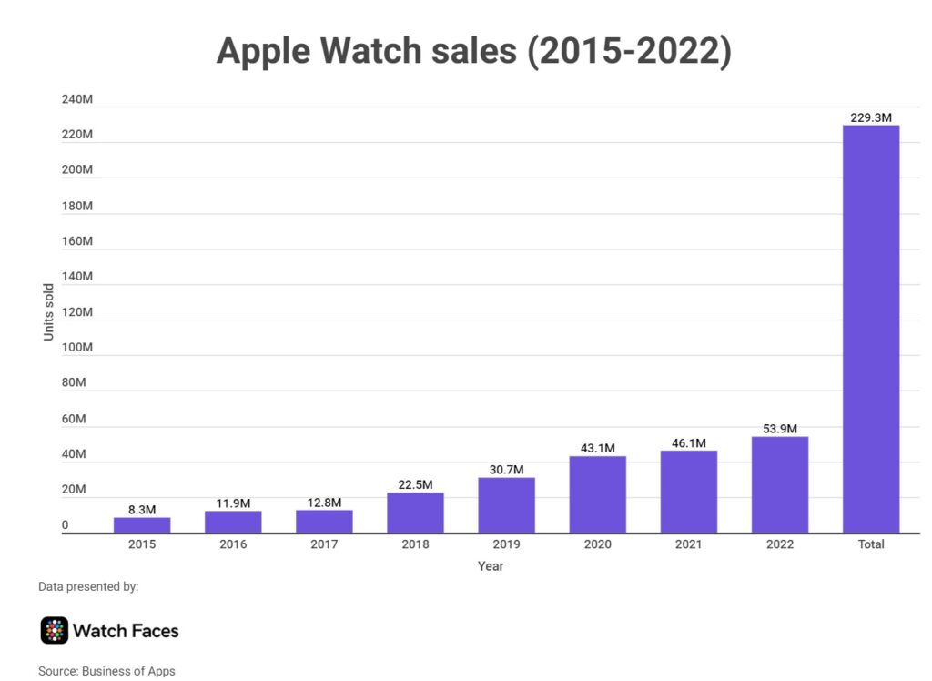 Smartwatch Statistics By Brands, Revenue And Users