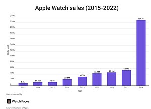 Smartwatch Statistics By Brands, Revenue And Users