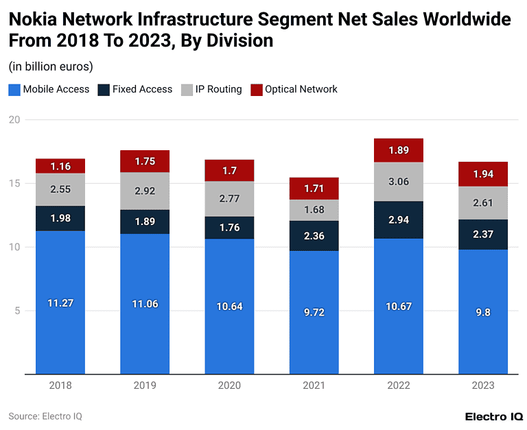 Nokia Statistics Sales, Revenue, Expenditure And Customer Type
