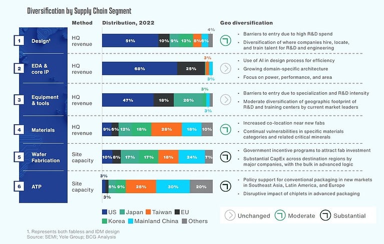Semiconductor Supply Chain Statistics and Facts