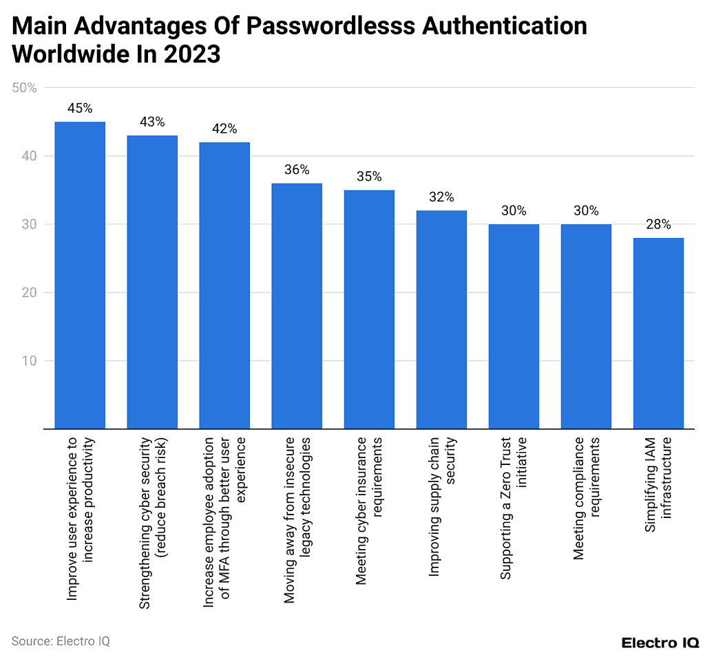 Biometric Statistics 2024 By Revenue And Market Size