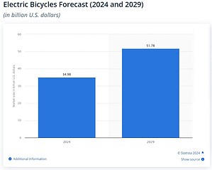 Electric Bikes Statistics By Revenue and Facts