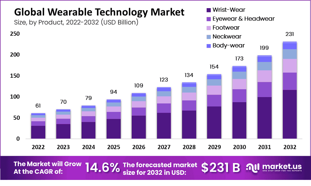 Wearable Technology Statistics By Market, Consumers And Region
