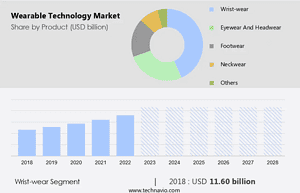 Wearable Technology Statistics By Market, Consumers And Region