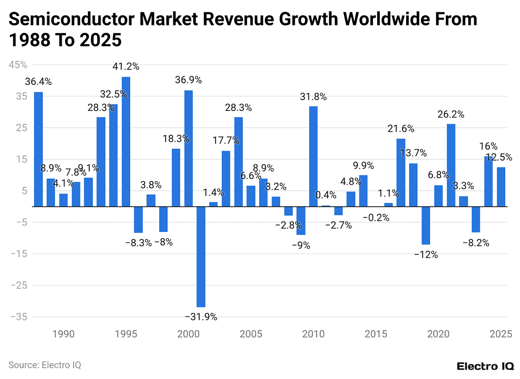 Semiconductor Supply Chain Statistics and Facts