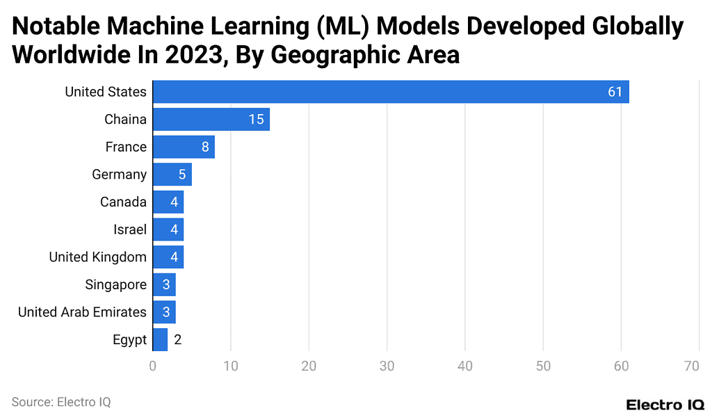 Machine Learning Statistics 2024 By Models And Usage