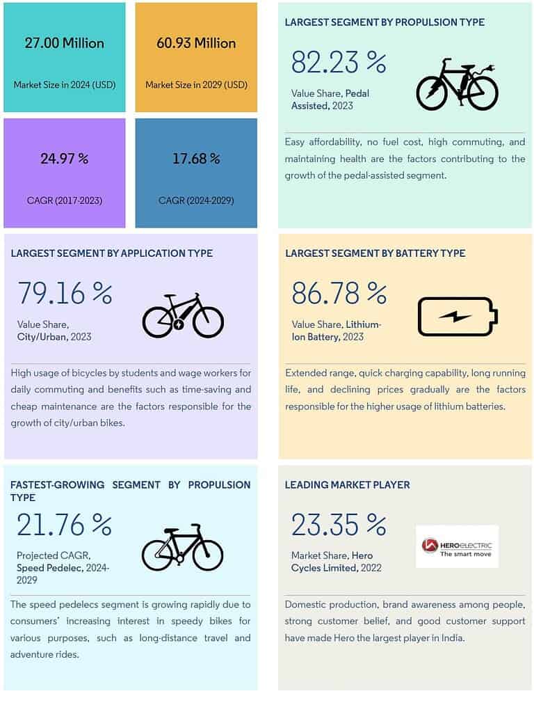 Electric Bikes Statistics By Revenue and Facts