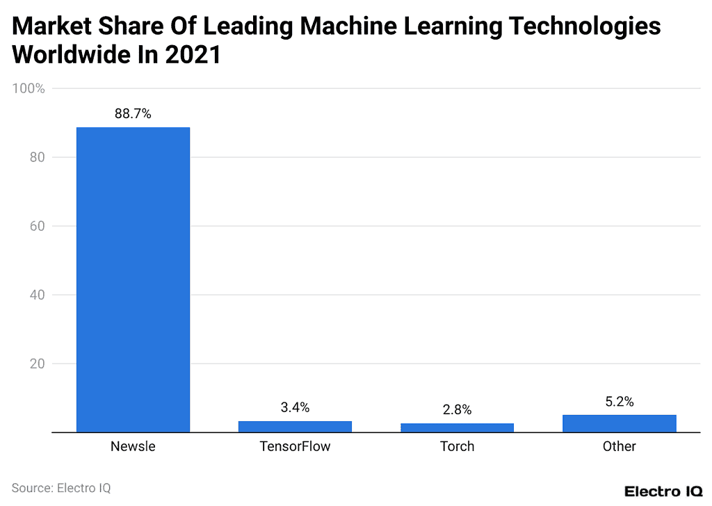Machine Learning Statistics 2024 By Models And Usage