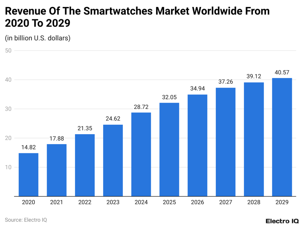 Smartwatch Statistics By Brands, Revenue And Users