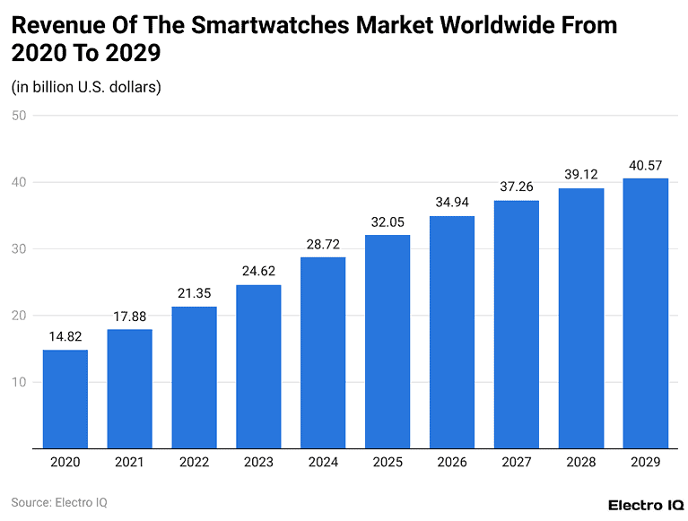 Smartwatch Statistics By Brands, Revenue And Users