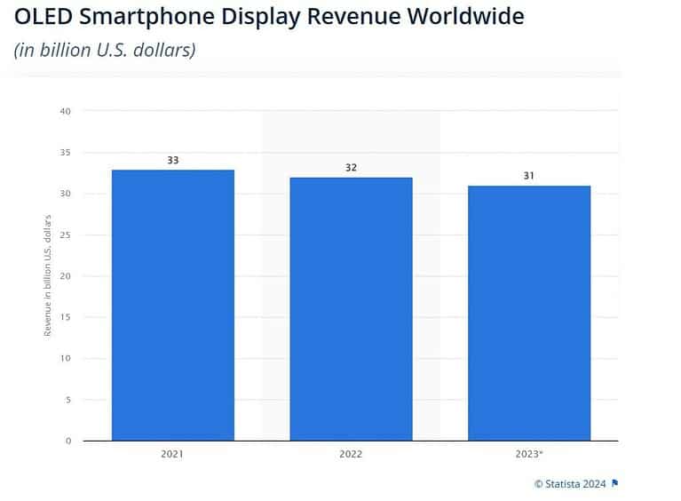 OLED Statistics By Display, Market Size and Facts [2024*]