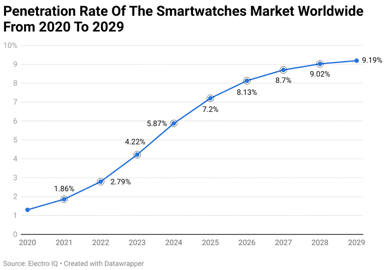 Smartwatch Statistics By Brands, Revenue And Users