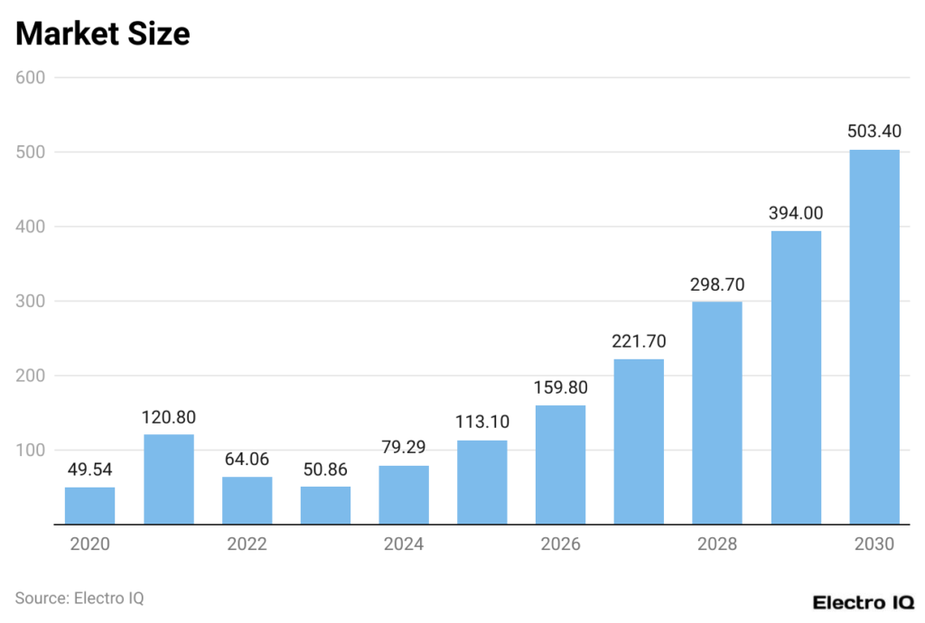Machine Learning Statistics 2024 By Models And Usage