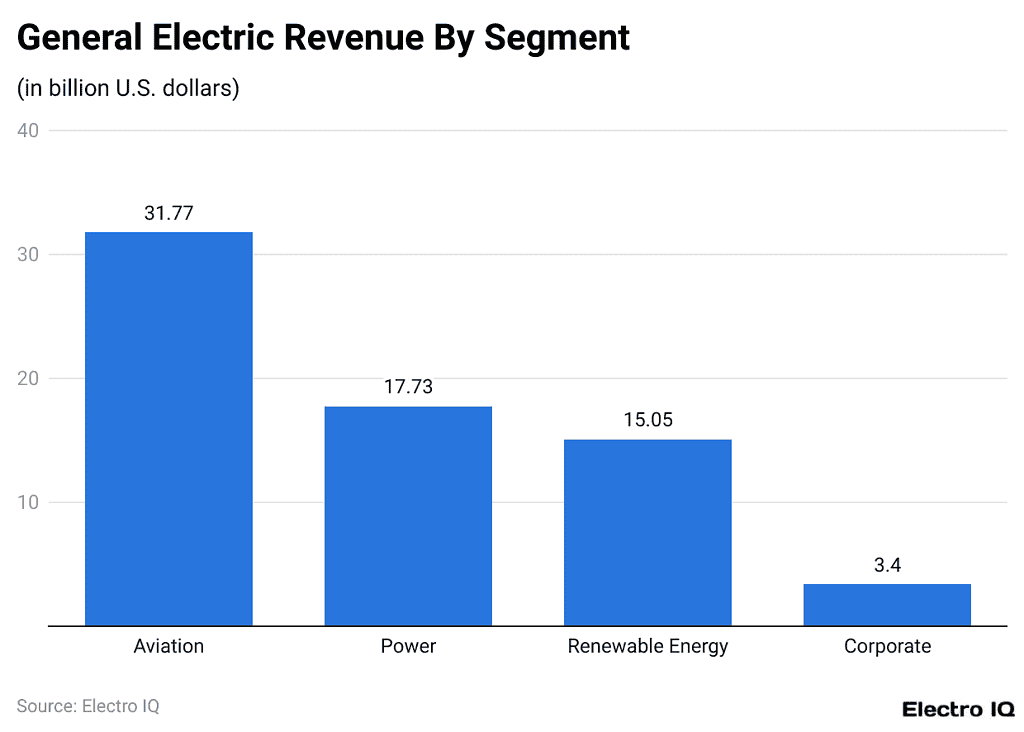 GE Statistics By Market Size, Assets, Investment And Stock Price