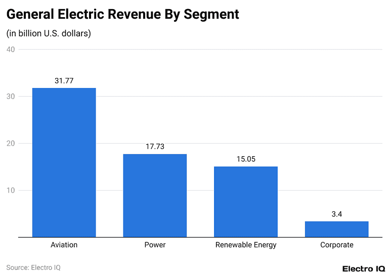 GE Statistics By Market Size, Assets, Investment And Stock Price