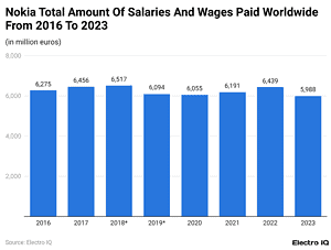 Nokia Statistics Sales, Revenue, Expenditure And Customer Type