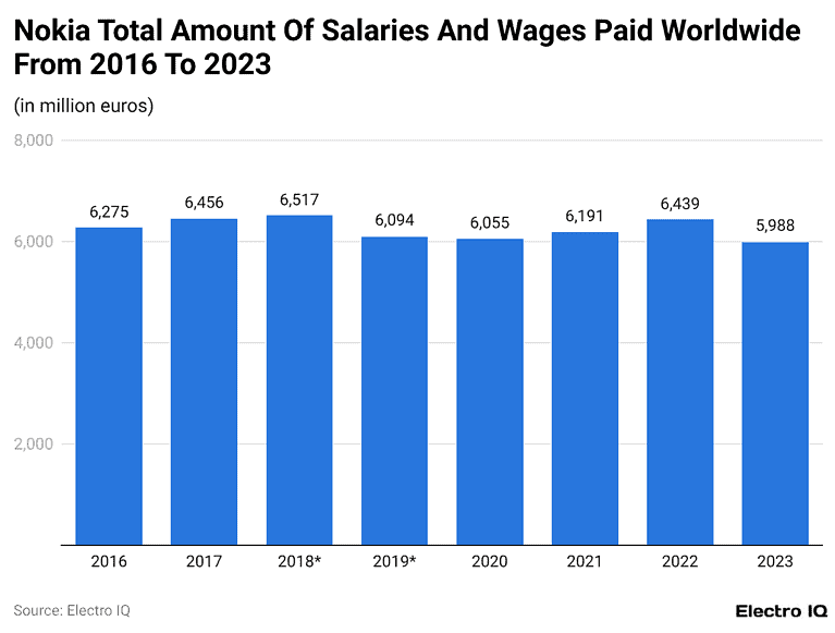 Nokia Statistics Sales, Revenue, Expenditure And Customer Type