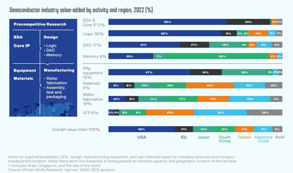 Semiconductor Supply Chain Statistics and Facts