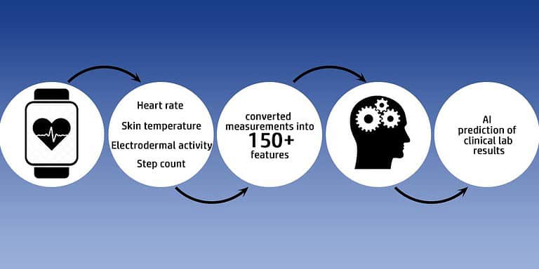 Smartwatch Statistics By Brands, Revenue And Users
