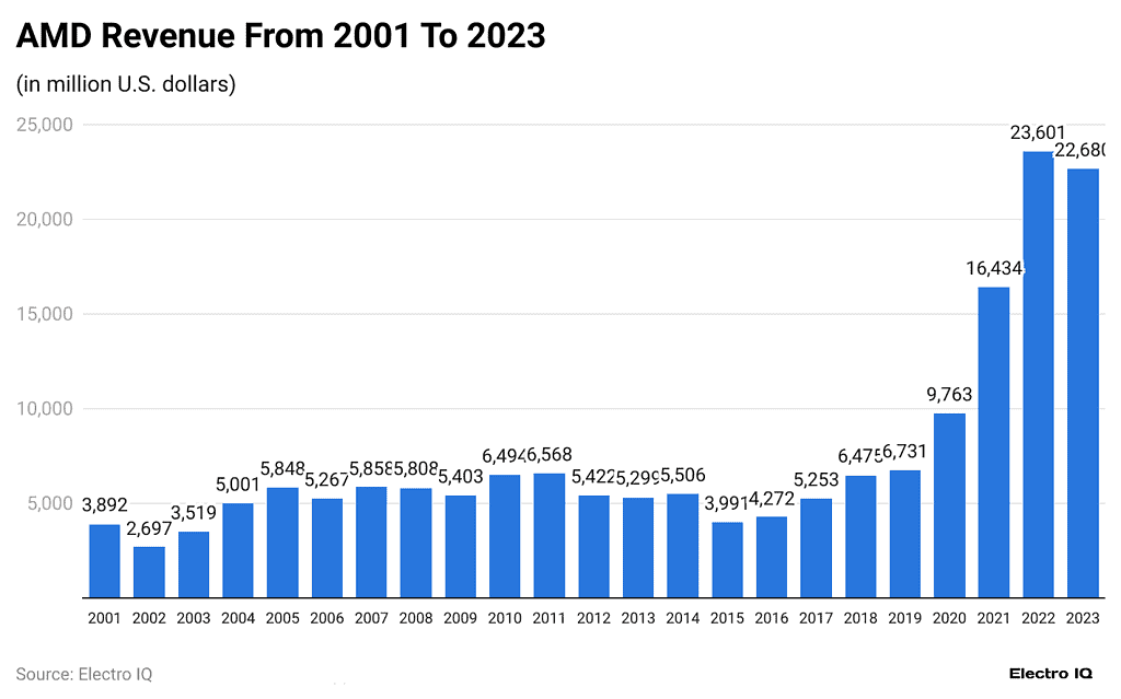 AMD Statistics By Revenue, Companies And Energy Consumption
