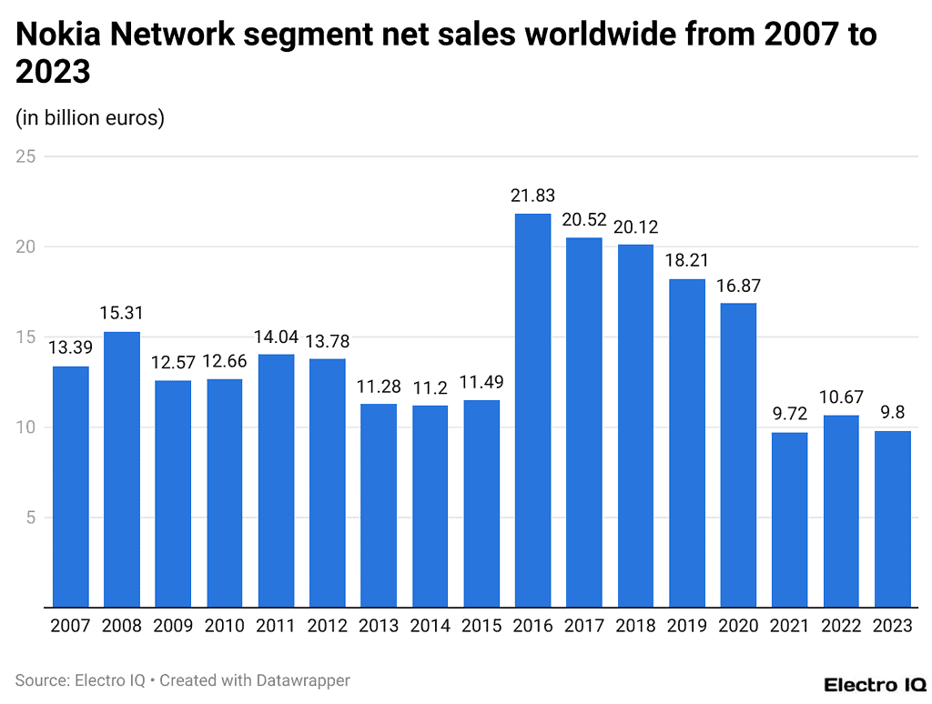 Nokia Statistics Sales, Revenue, Expenditure And Customer Type