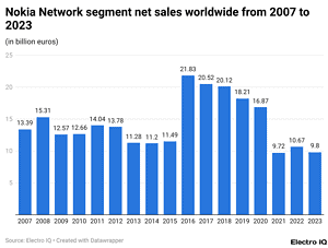 Nokia Statistics Sales, Revenue, Expenditure And Customer Type