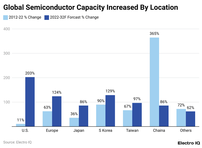 Semiconductor Supply Chain Statistics and Facts