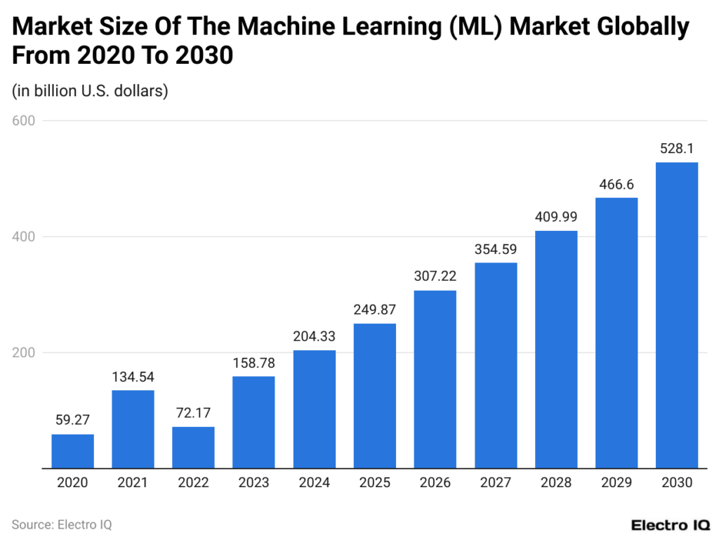 Machine Learning Statistics 2024 By Models And Usage