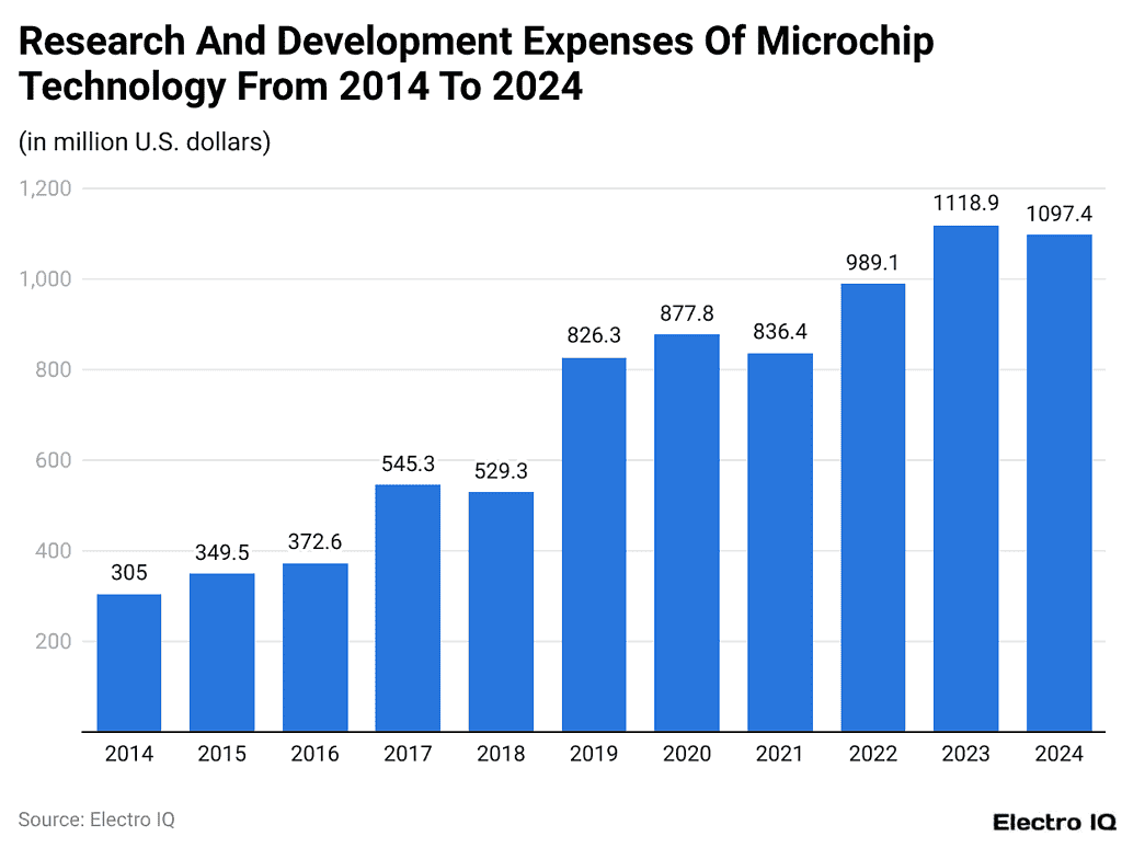 Microchip Statistics By Production, Market Size And Revenue