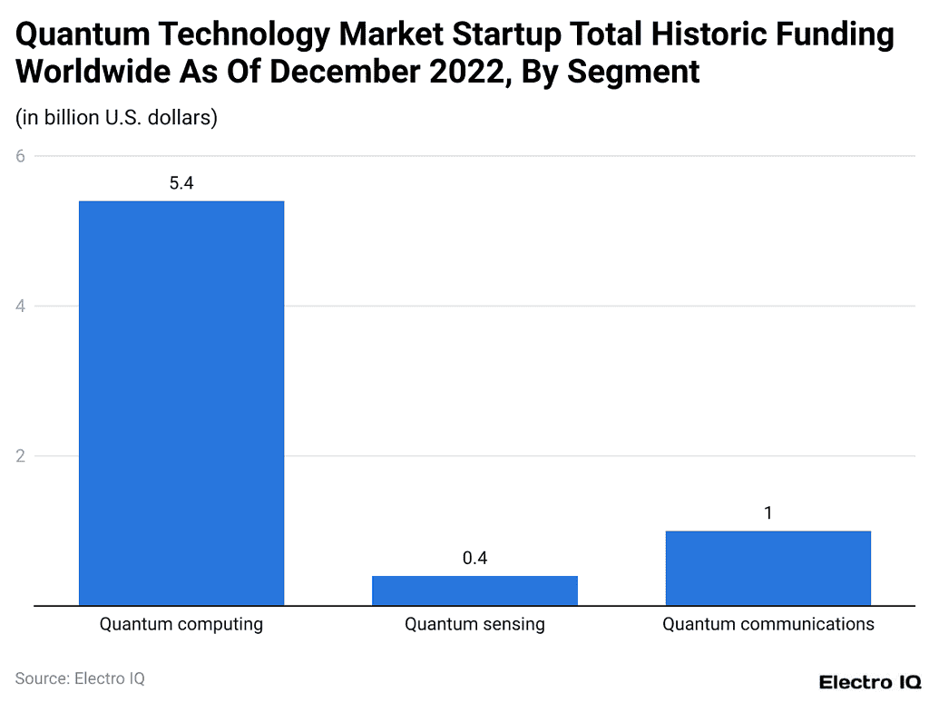 Quantum Computing Statistics 2024 By Funding And Applications