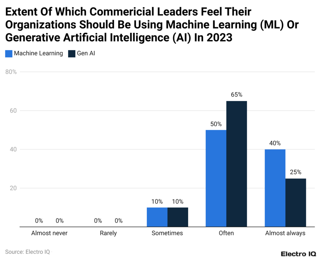 Machine Learning Statistics 2024 By Models And Usage