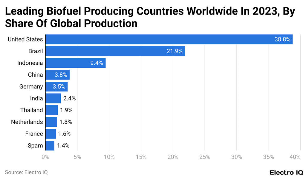 Biofuels Statistics 2024 By Production, Consumption And Volume