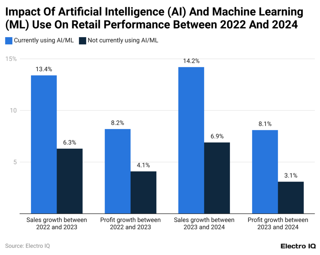 Machine Learning Statistics 2024 By Models And Usage