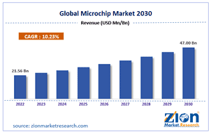 Microchip Statistics By Production, Market Size And Revenue