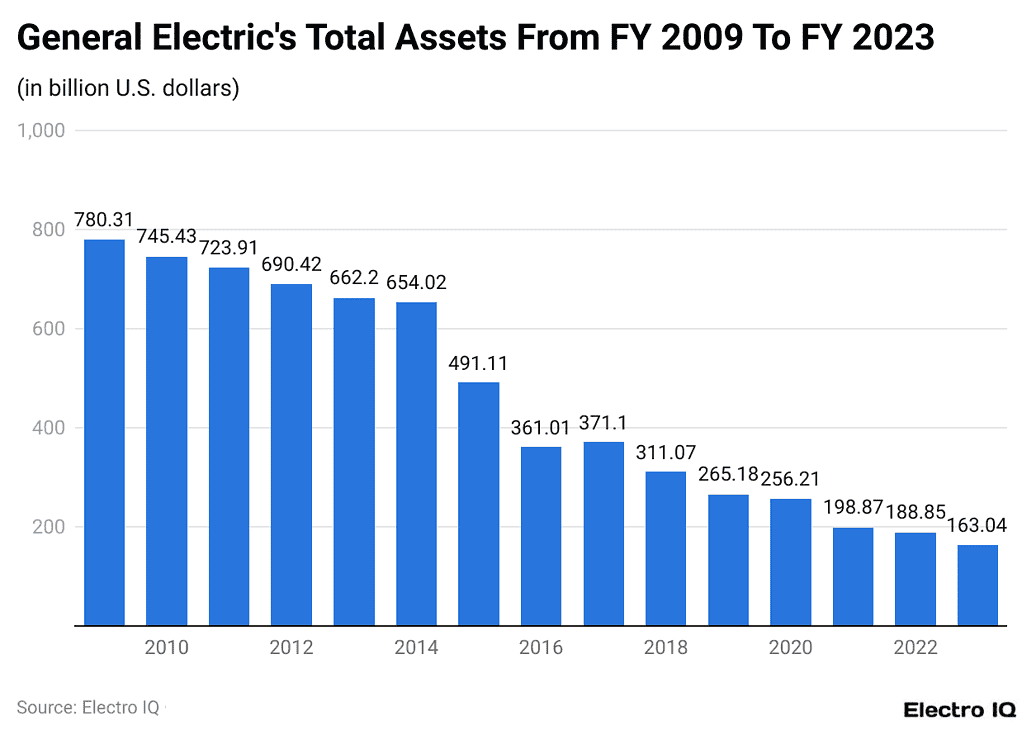 GE Statistics By Market Size, Assets, Investment And Stock Price