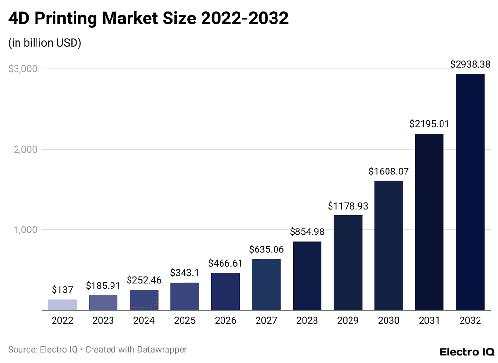 4D Printing Statistics By Revenue, Market Size and Facts