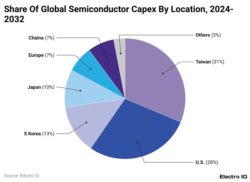 Semiconductor Supply Chain Statistics and Facts
