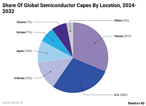 Semiconductor Supply Chain Statistics and Facts