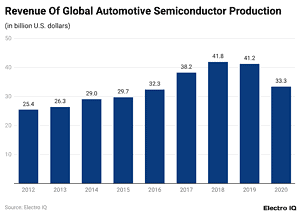 Microchip Statistics By Production, Market Size And Revenue
