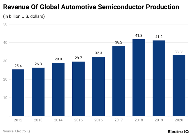Microchip Statistics By Production, Market Size And Revenue
