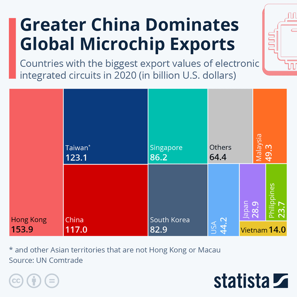 Microchip Statistics By Production, Market Size And Revenue