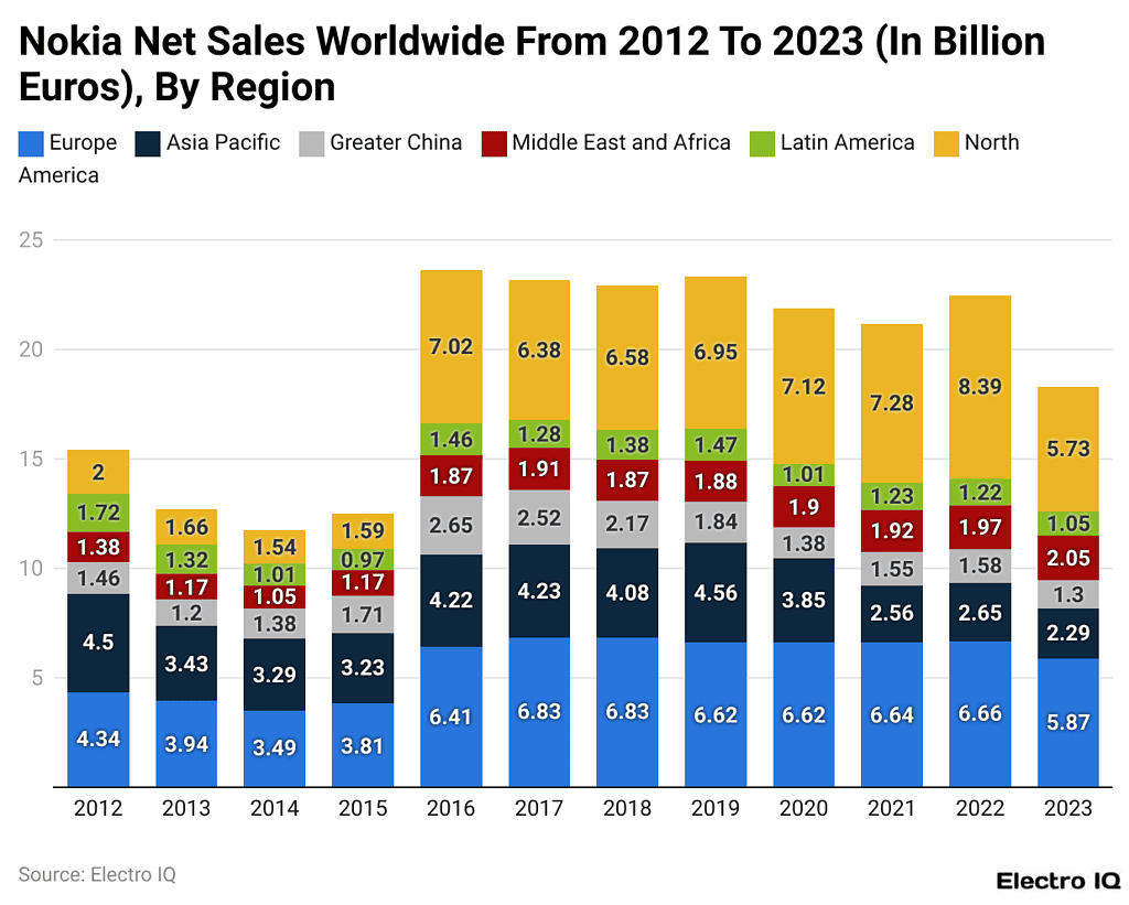 Nokia Statistics Sales, Revenue, Expenditure And Customer Type